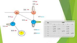 Turing machine | PPT