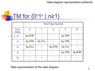 Formal Languages of Automata theory: Turing Machines | PPT