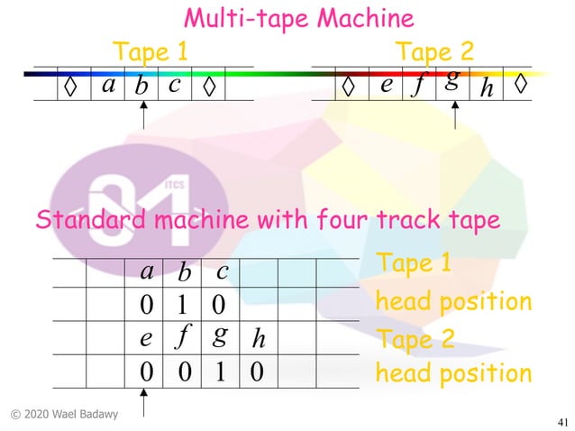 Turing variations | PPT
