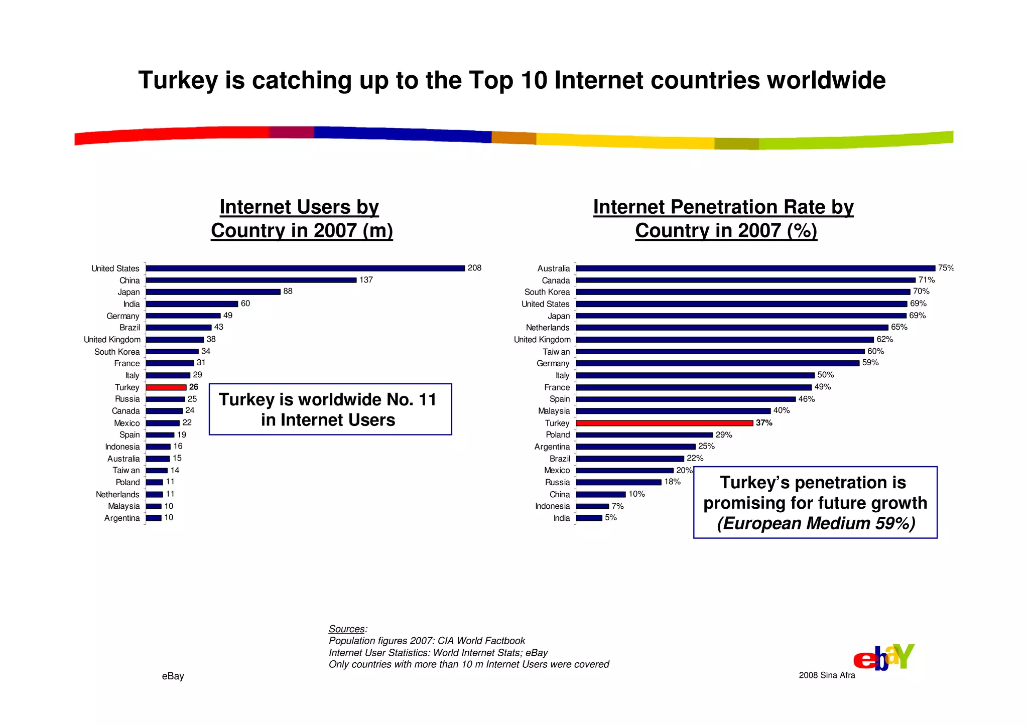 Turkish Internet Sector | PDF | Internet | Computing