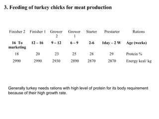 Turkey and poultry meat production | PPT