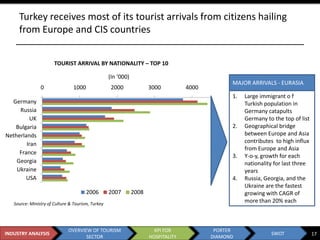 Turkey country overview and hotel industry analysis | PPTX