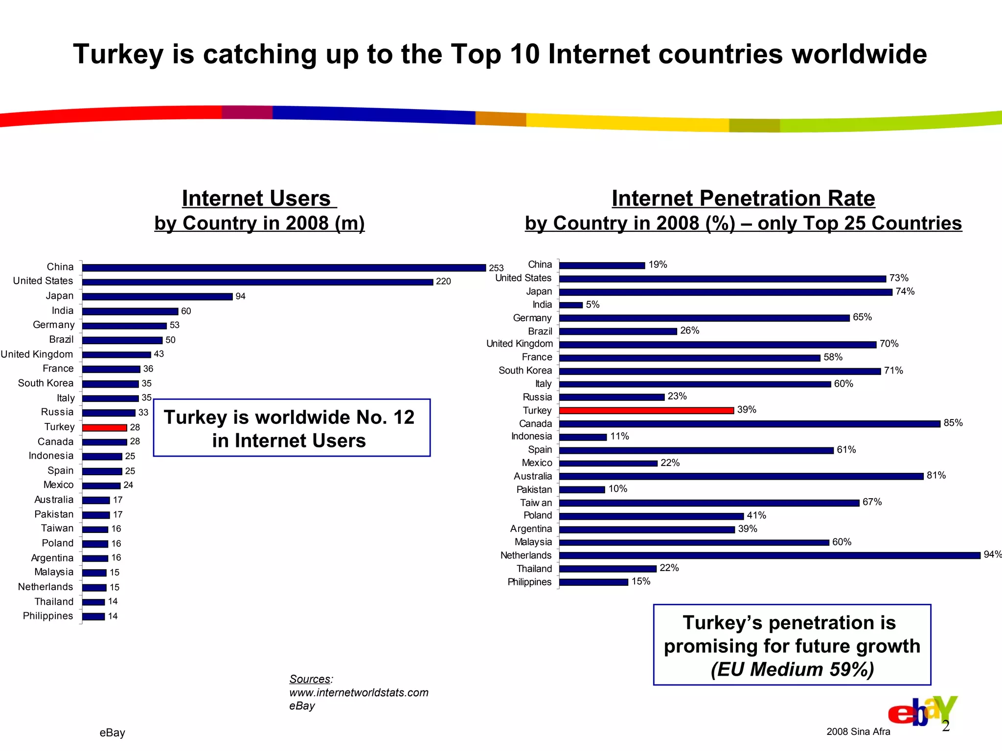 Turkey Internet Sector June 2009 Short | PPT