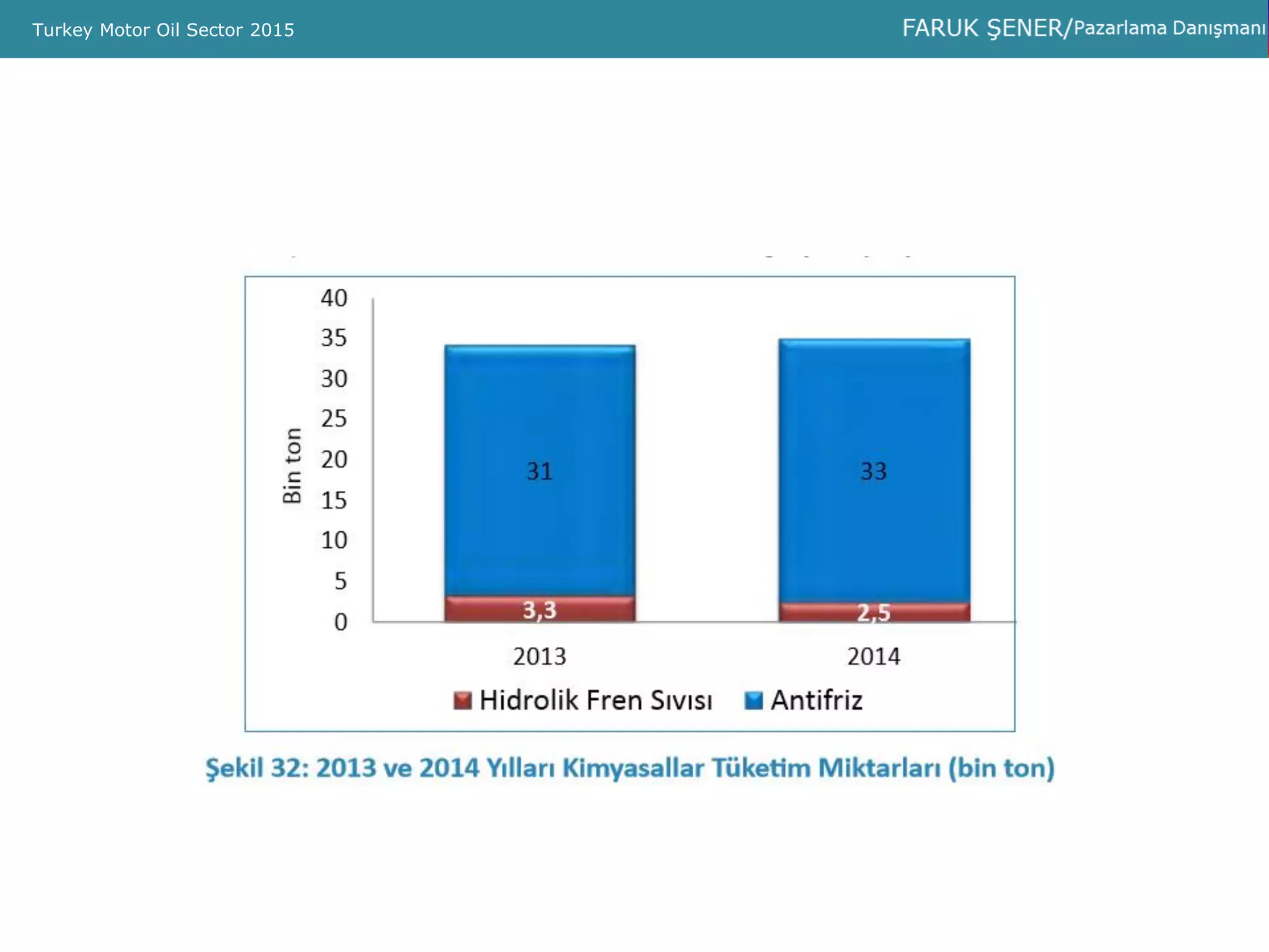 Turkey motor oil sector 2015 | PDF