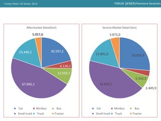 Turkey motor oil sector 2015 | PDF | Automotive Industry | Industries