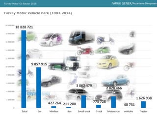 Turkey motor oil sector 2015 | PDF