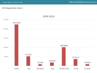 Turkey motor oil sector 2015 | PDF | Automotive Industry | Industries