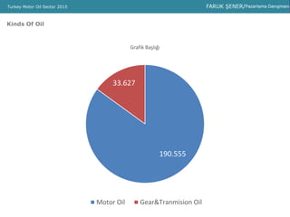 Turkey motor oil sector 2015 | PDF | Automotive Industry | Industries