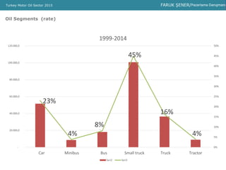 Turkey motor oil sector 2015 | PDF | Automotive Industry | Industries