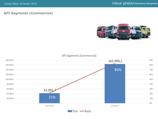 Turkey motor oil sector 2015 | PDF | Automotive Industry | Industries