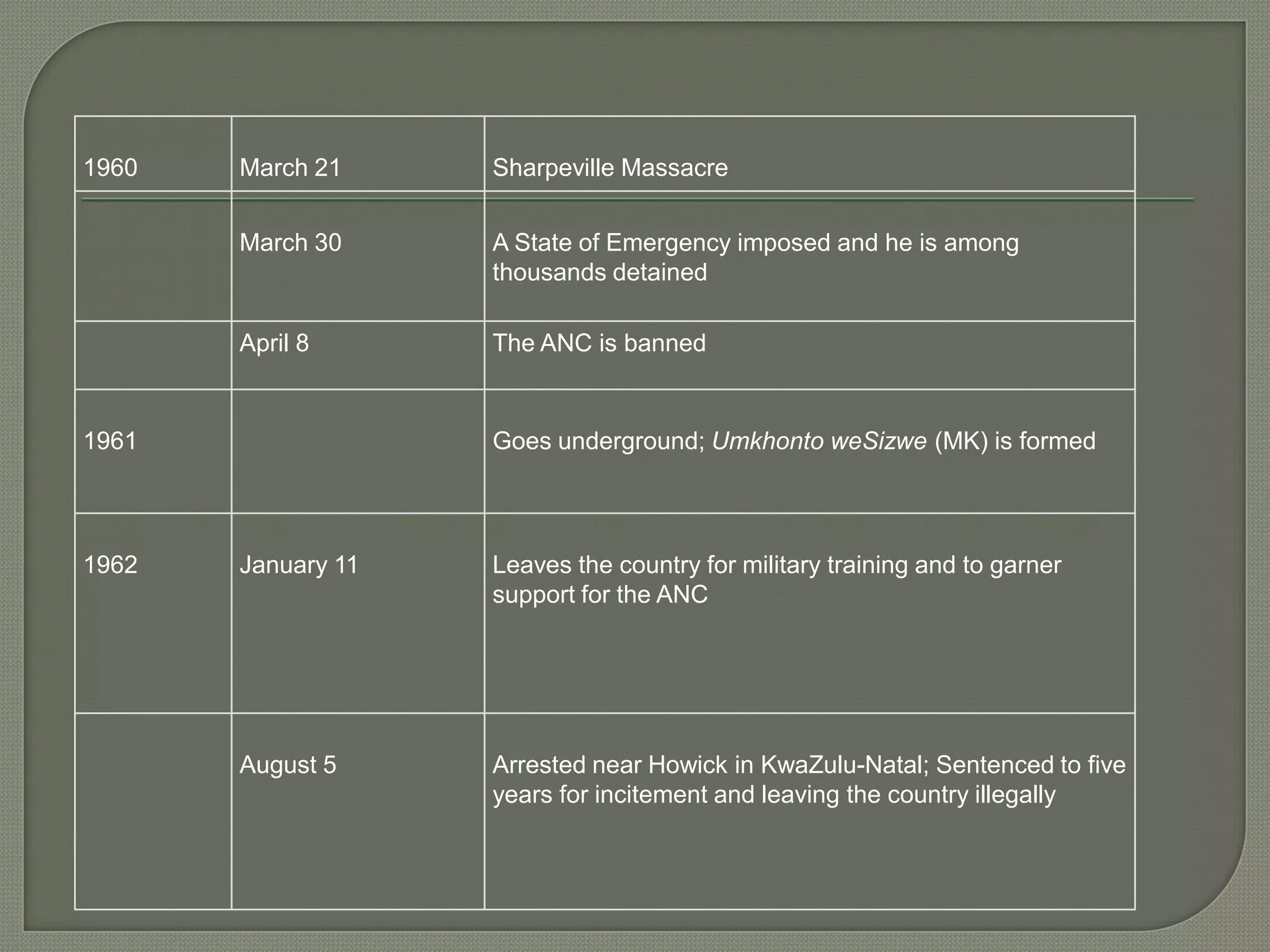 Turkey nelson mandela prepared by bengisu özdemir | PPTX | Birthday ...