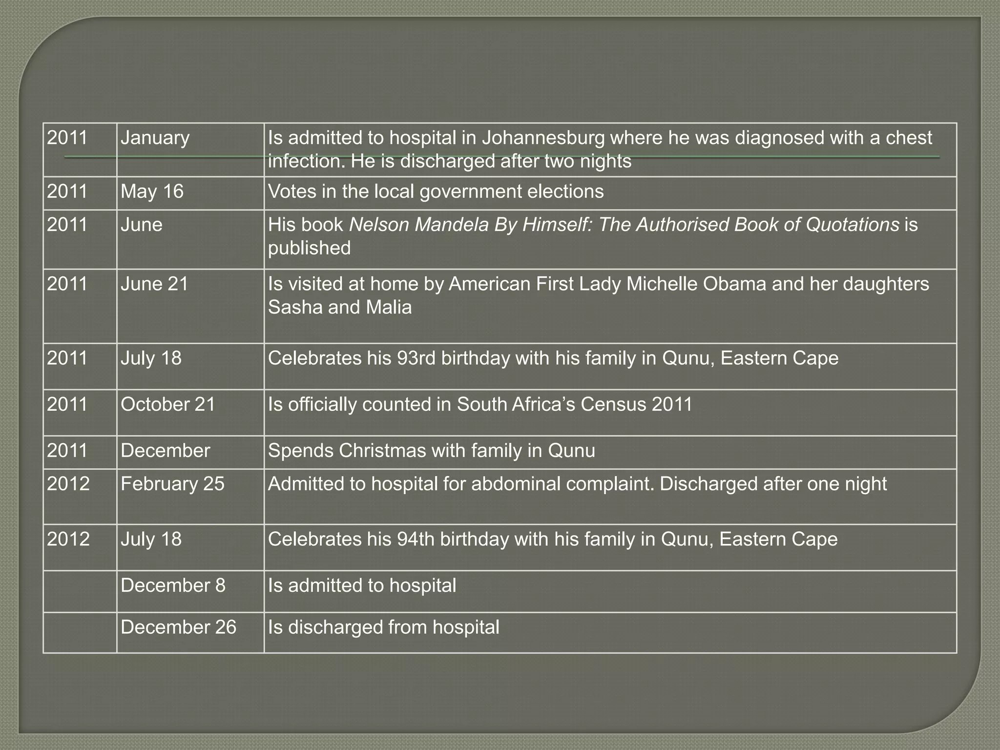 Turkey nelson mandela prepared by bengisu özdemir | PPTX | Birthday ...
