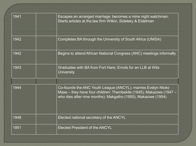 Turkey nelson mandela prepared by bengisu özdemir | PPTX | Birthday ...