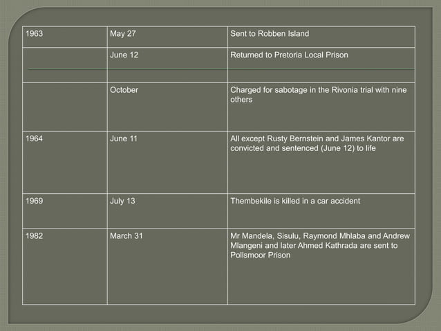 Turkey nelson mandela prepared by bengisu özdemir | PPTX | Birthday ...