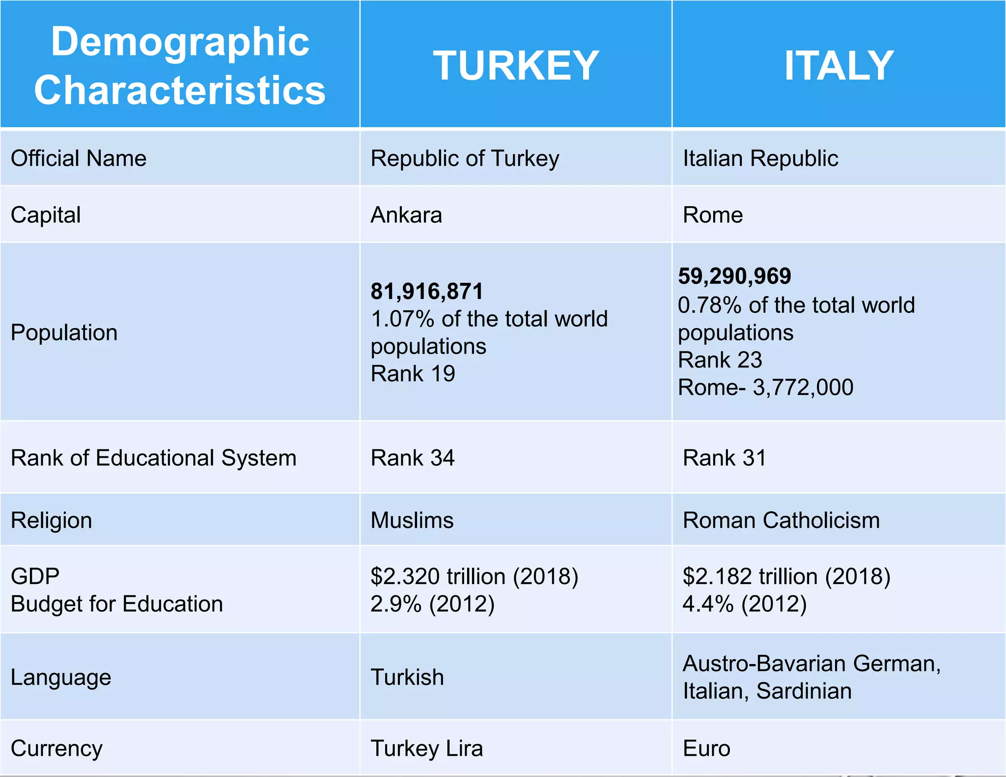 Turkey vs. italy | PPTX