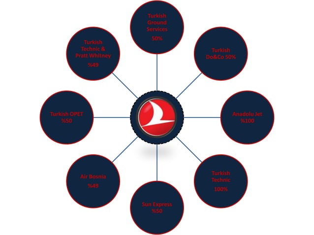 Turkish Airlines Ecosystem | PPT