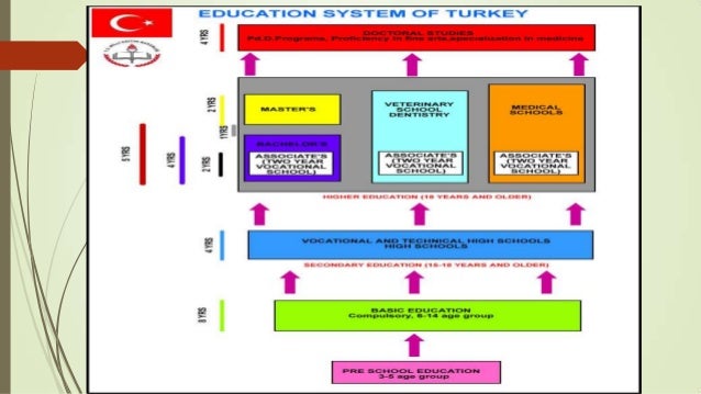 Turkish education system
