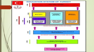 Turkish education system | PPTX