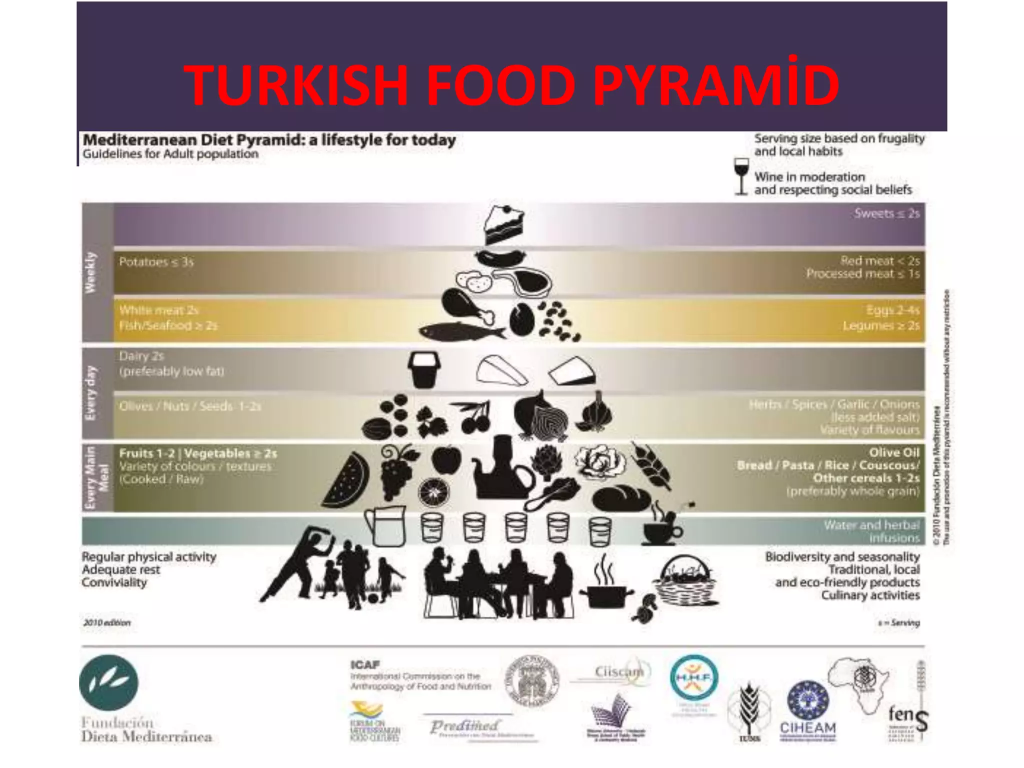 Turkish food pyramid | PPTX