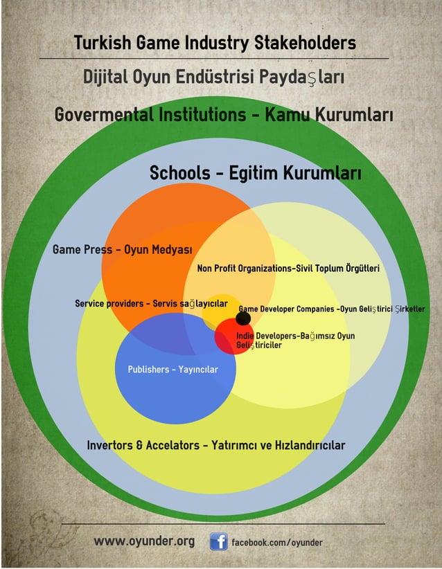 Turkish Game Industry Stakeholders - Türk Oyun Sektörü Paydaşları | PDF