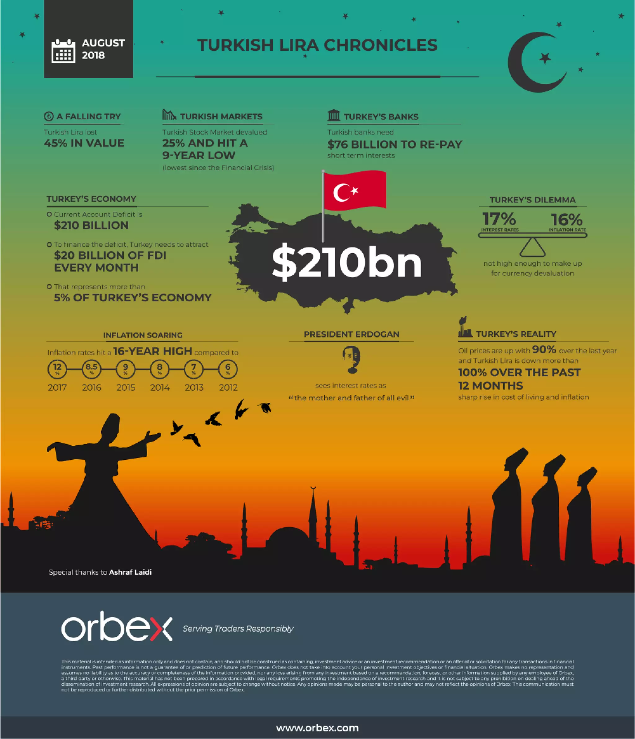 Turkish lira infographic | PDF | Currencies | Economy