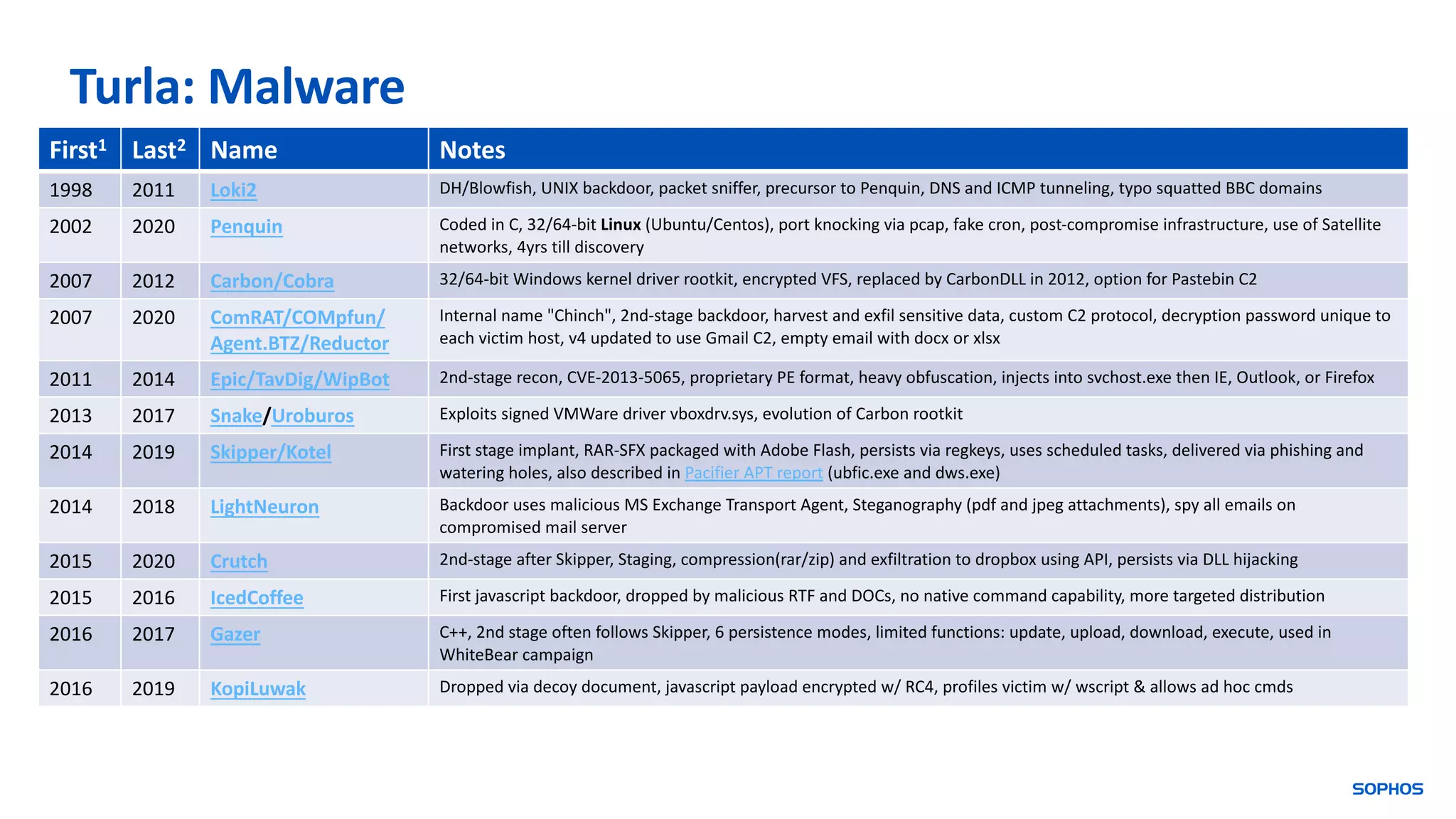 Unraveling the Snake: Turla | PDF