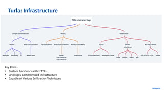 Unraveling the Snake: Turla | PDF