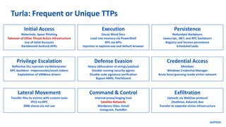 Unraveling the Snake: Turla | PDF