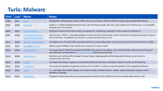 Unraveling the Snake: Turla | PDF