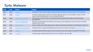 Unraveling the Snake: Turla | PDF