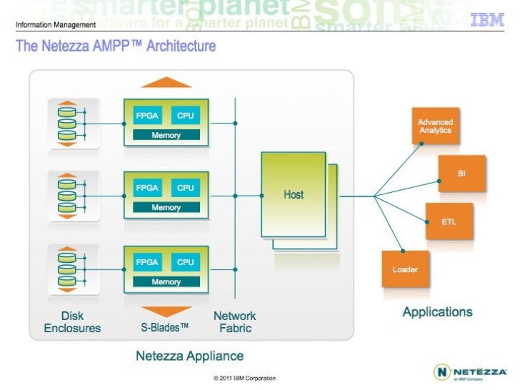 Appliance De Data Warehouse Ibm Netezza Analise De Dados Com Velocid…