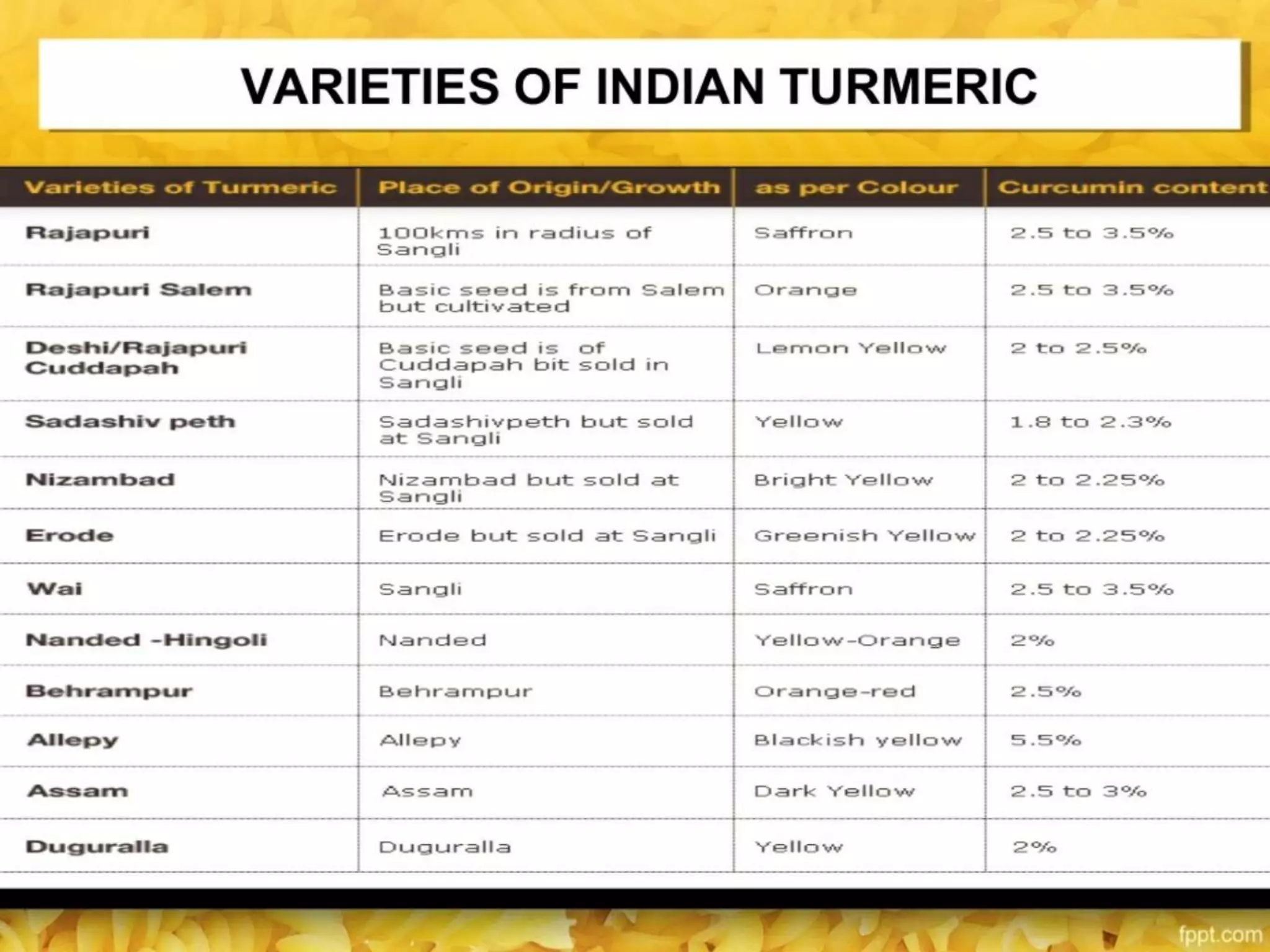 Turmeric Processing | PPTX