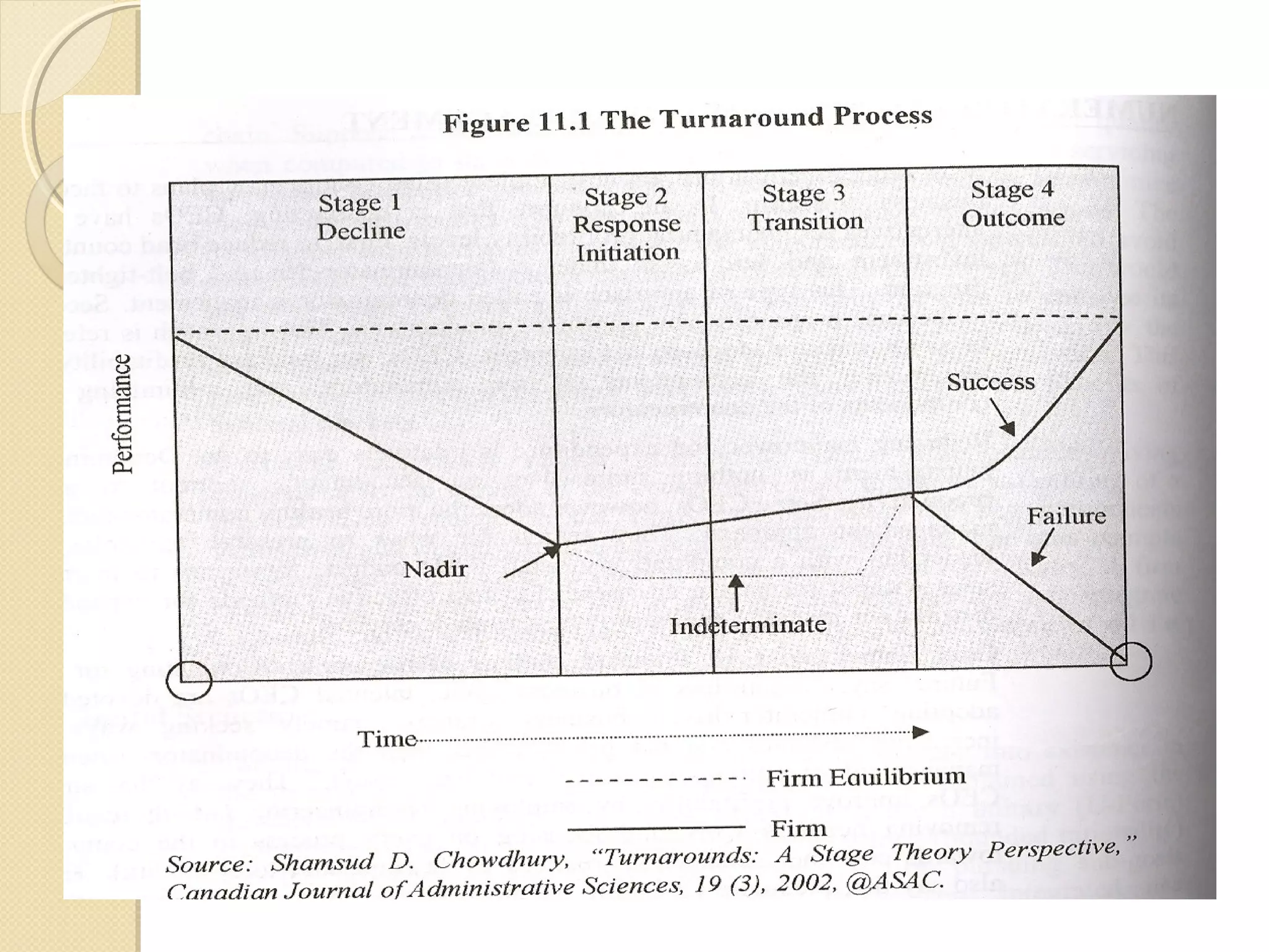 Turnaround management | PPT