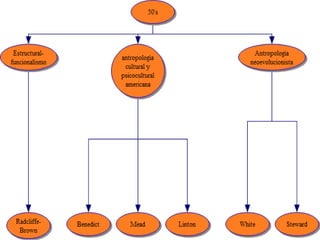 Victor Turner y los simbolos ndembu | PPT