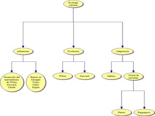 Victor Turner y los simbolos ndembu | PPT