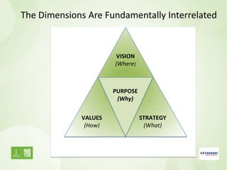 Turners vision framework 2012 | PPT