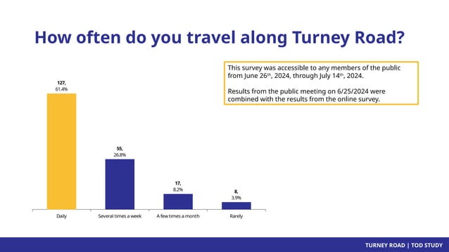 Turney Road Transit-Oriented Development Study Community Survey Results ...