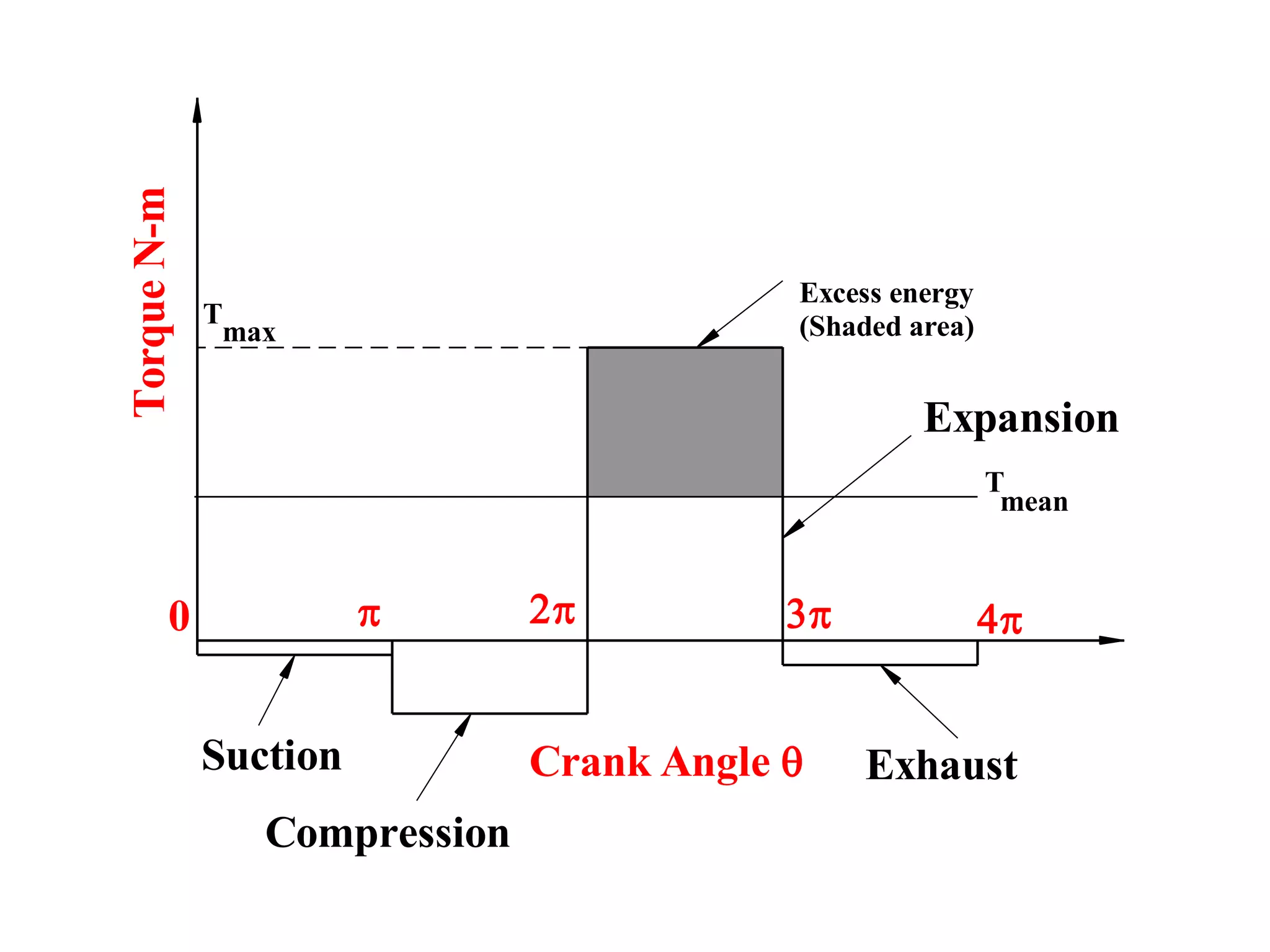 Turning moment-diagram-flywheel | PDF