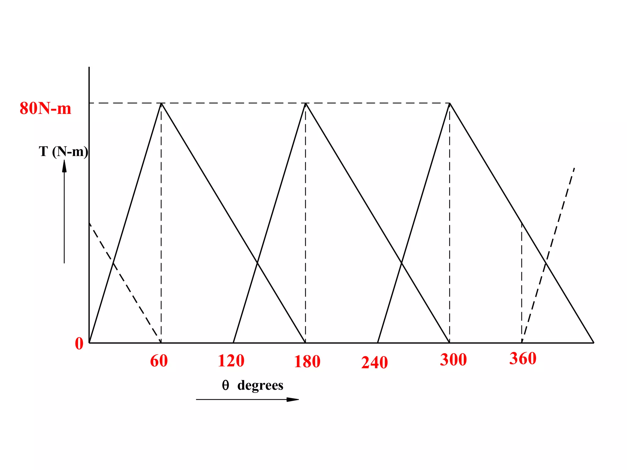 Turning moment-diagram-flywheel | PDF