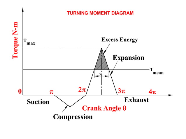 Turning moment-diagram-flywheel | PDF