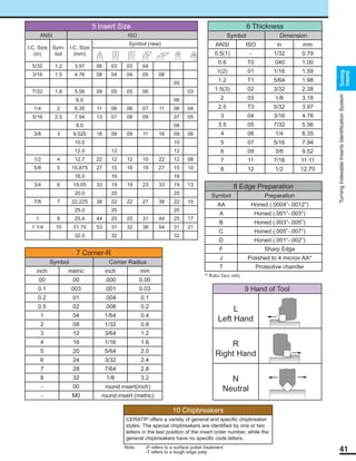 Turning Indexable Inserts Identification System (1).pdf