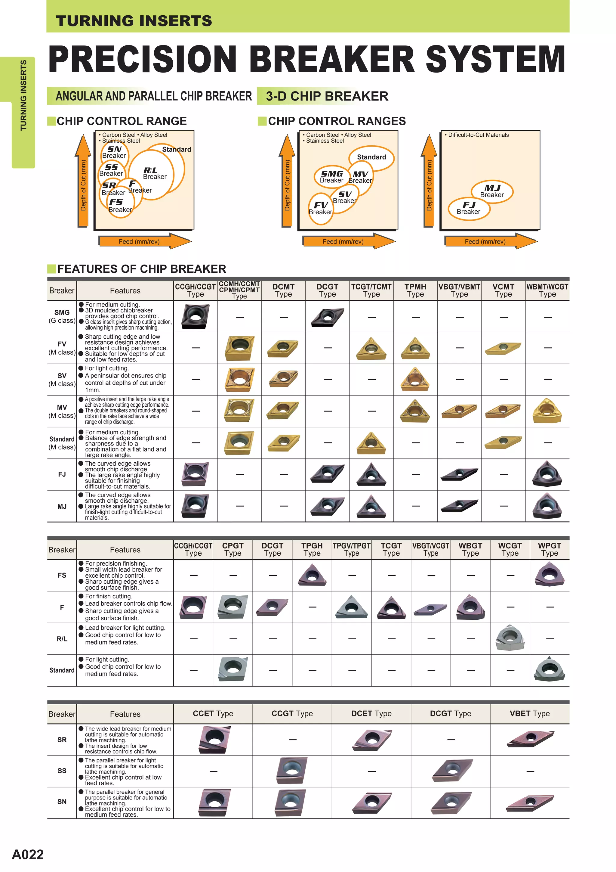 TURNING INSERTS | PDF