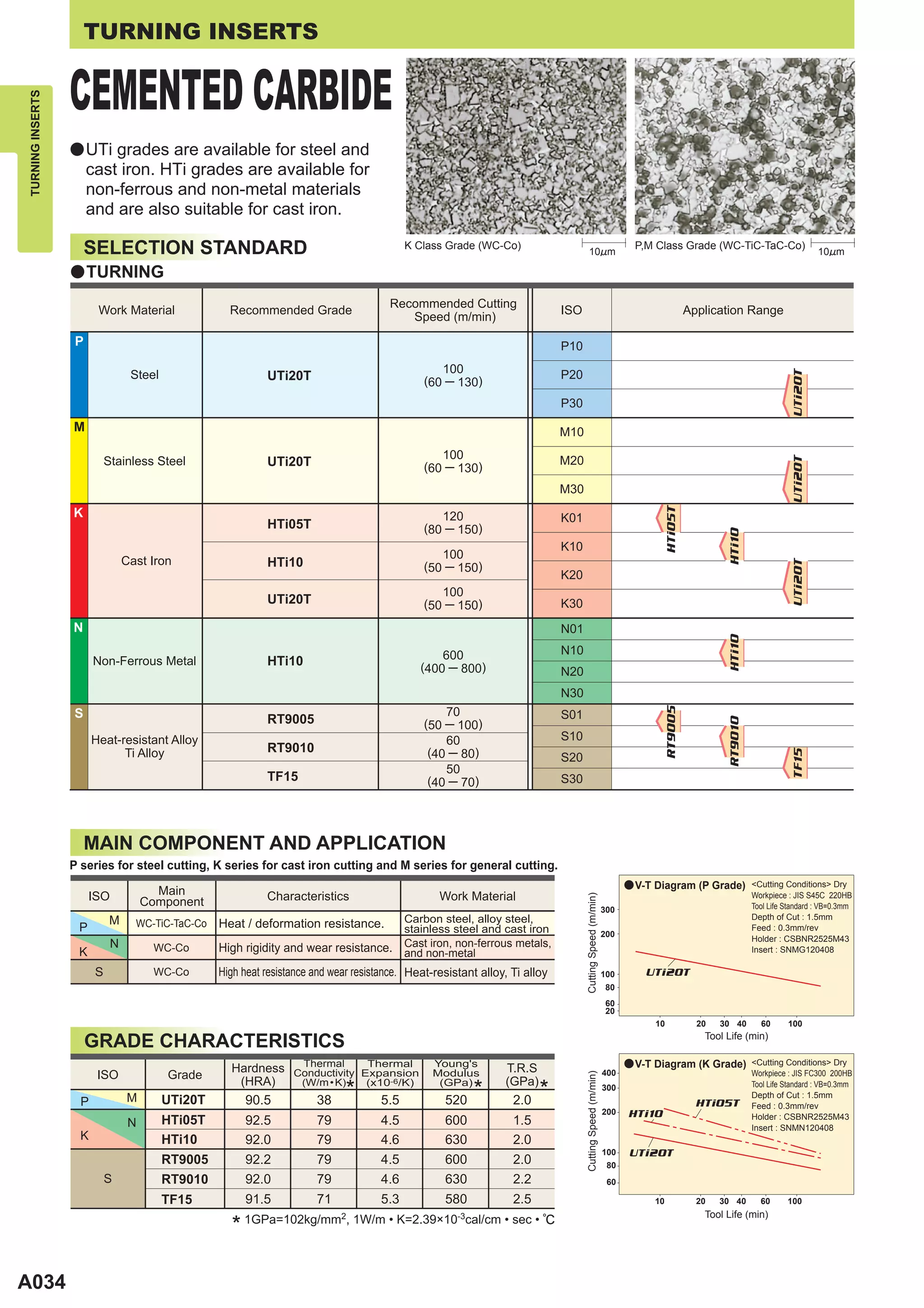 TURNING INSERTS | PDF