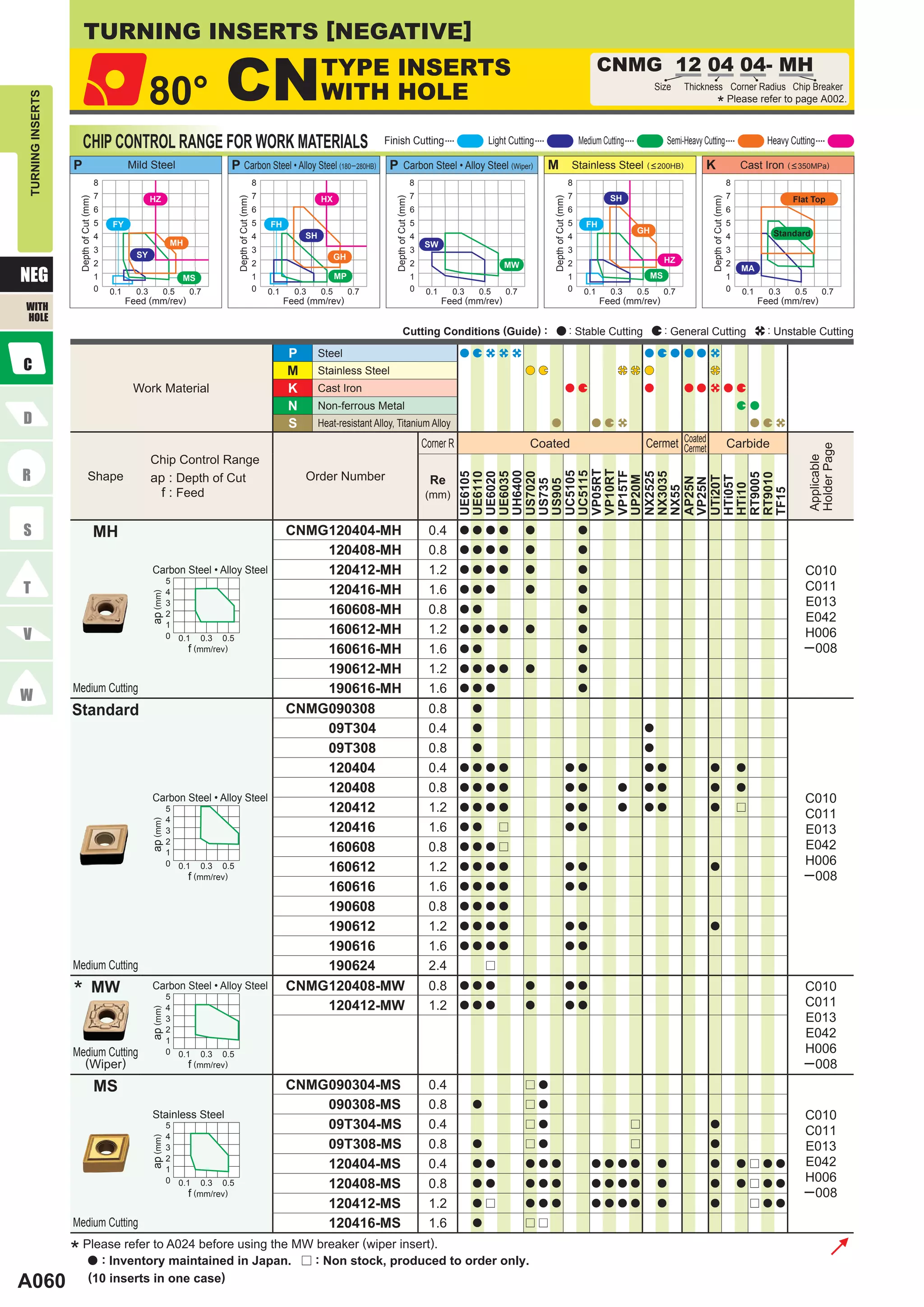 TURNING INSERTS | PDF