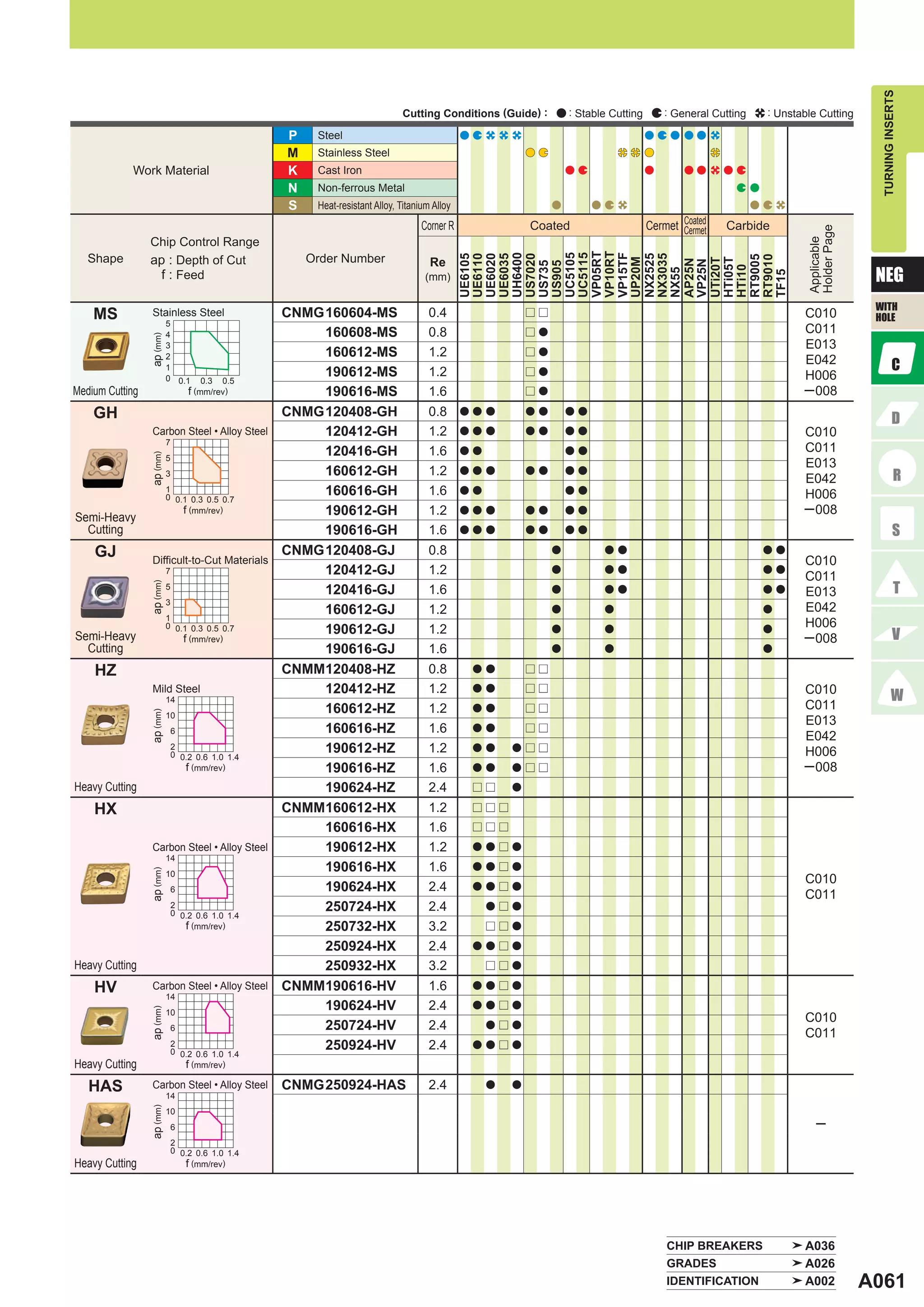 TURNING INSERTS | PDF