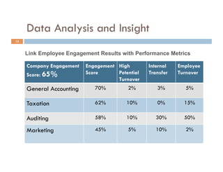 Turning Employee Survey Insight Into Action | PDF