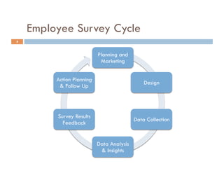 Turning Employee Survey Insight Into Action | PDF