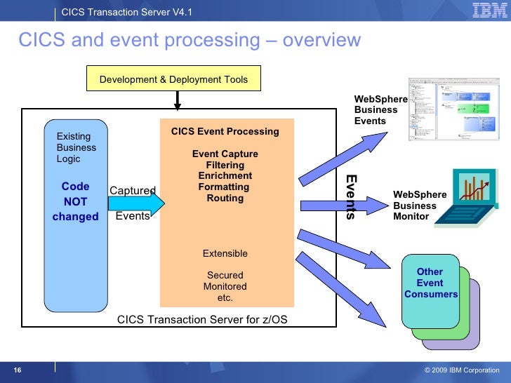 Turning Insight Into Action With Cics Events