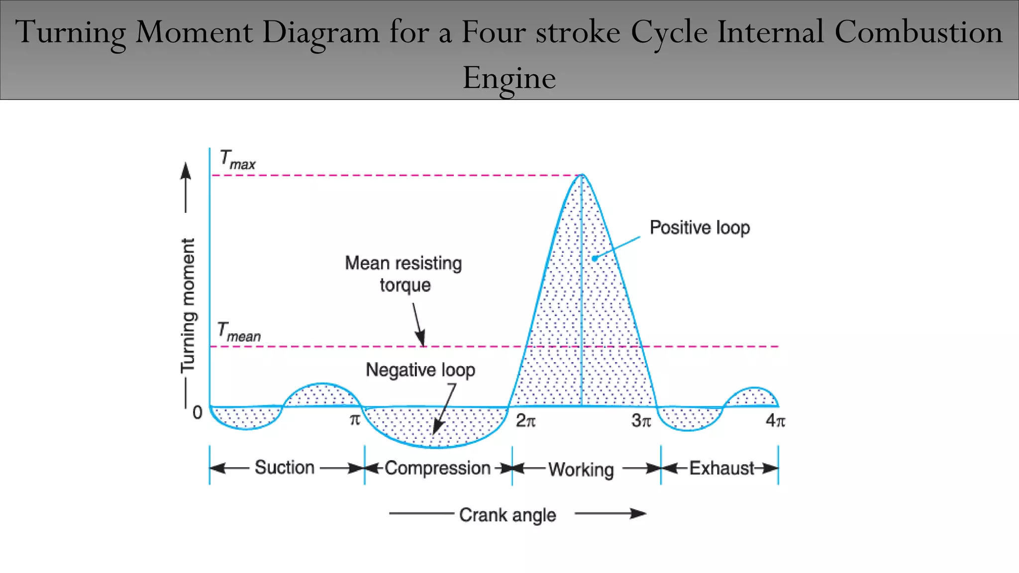 Turning moment diagram | PPT