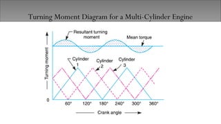 Turning moment diagram | PPT